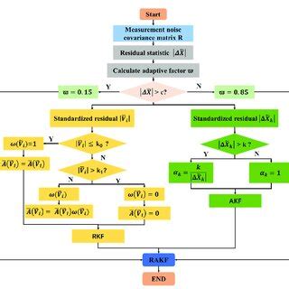 PDF A Robust Adaptive Extended Kalman Filter Based On An Improved Measurement Noise Covariance