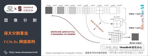 深度学习与计算机视觉教程14 图像分割 Fcnsegnetu Netpspnetdeeplabrefinenet（cv通关指南·完结） 知乎