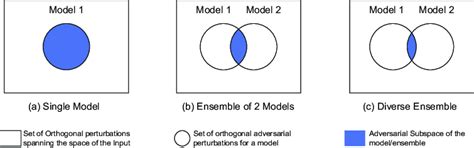 A Conceptual Illustration Of The Idea Of Using Model Ensembling To