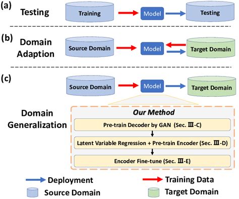 Different Frameworks For Testing Domain Adaption And Domain Download Scientific Diagram