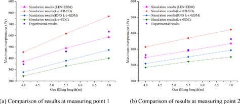 Comparison Between Simulation Results And Experimental Results Download Scientific Diagram