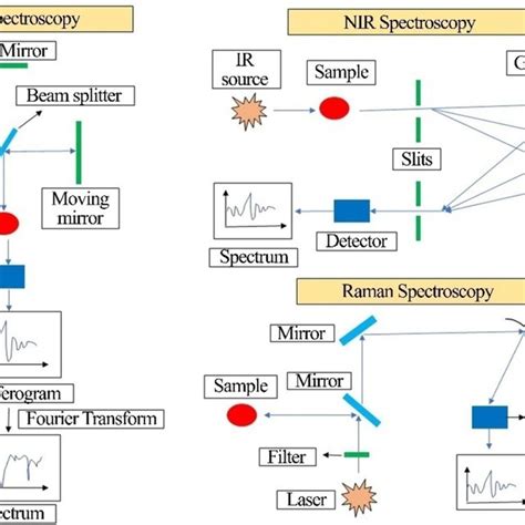 Detection Of Adulteration In Coconut Oil And Virgin Coconut Oil Using Advanced Analytical