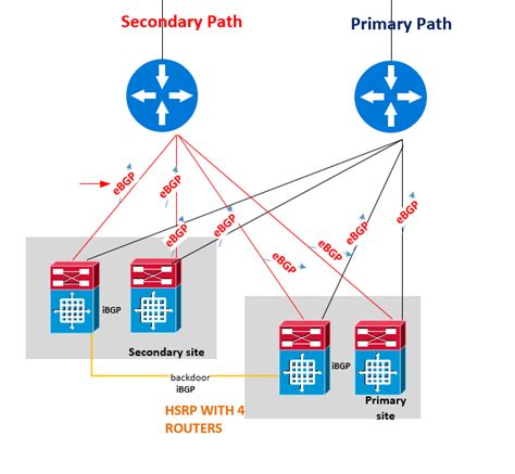 Bgp And Ospf And Hsrp Cisco Community