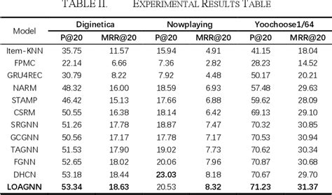 Table Ii From Local Optimized Attention With Graph Neural Network For