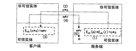 Secret Data Transmission Protection Method Based On Isomorphism Of Asymmetrical Encryption