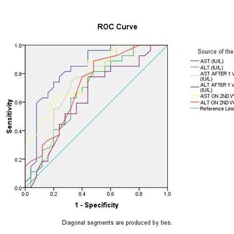 Figure Shows ROC Curve Analysis Of Various Investigations Maximum For Download Scientific
