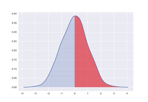 Python Partial Shade Of Distribution Plot Using Seaborn Stack Overflow