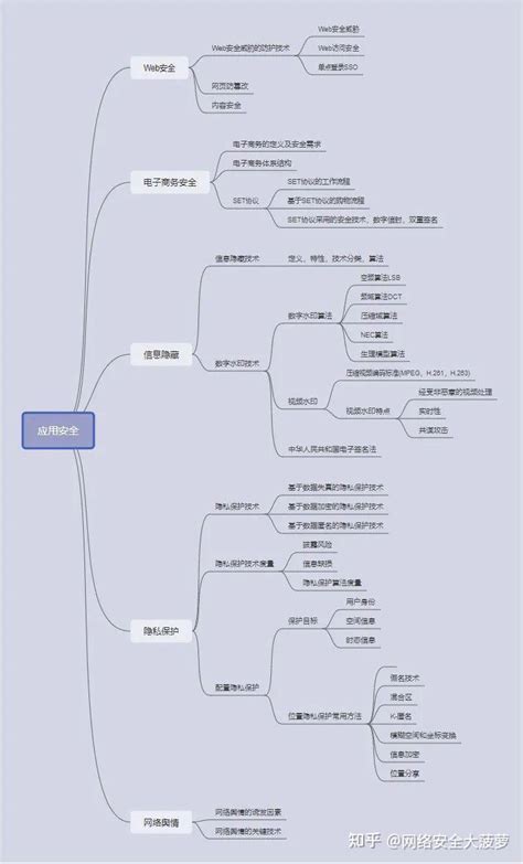 八张网络安全工程师必备的思维导图 知乎 八张网络安全工程师必备的思维导图 知乎