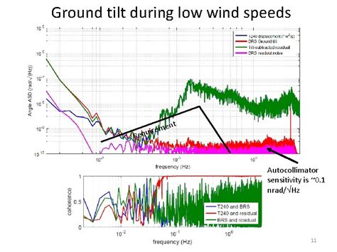 Improving Seismic Isolation In Advanced Ligo Using A