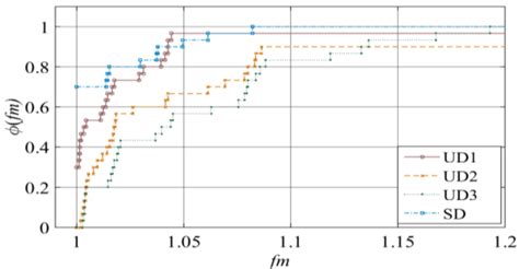 Performance Profile For Dual Function Stochastic Cases Download Scientific Diagram