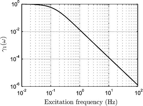 Function Nonlinear Bode Plot Download Scientific Diagram