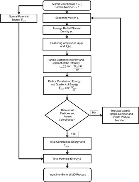 Integrated Saxs And Md Flow Chart Download Scientific Diagram