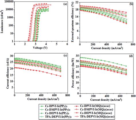 Device Efficiencies A Luminance Versus Voltage B External Quantum