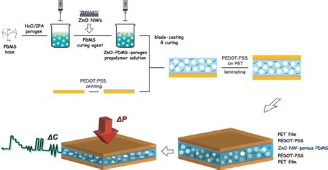 Benefit Of Zno Nanowires In Wearable Capacitive Pressure Sensors