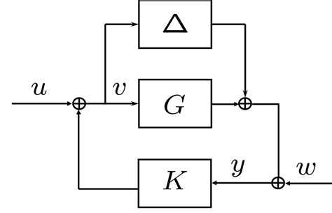 Uncertain System In A Feedback Loop Download Scientific Diagram