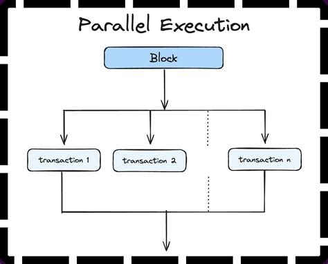 Parallel Execution Of Evm By Tammy Reginald Medium