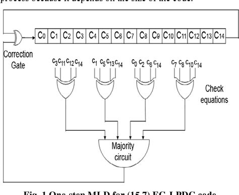 Figure 1 From Simulation And Synthesis Of Majority Logic Decoderdetector For Eg Ldpc Codes