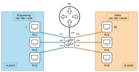 VLANs The Cyberclopaedia