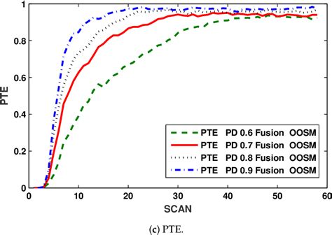 Figure 1 From A Modified Bayesian Framework For Multi Sensor Target