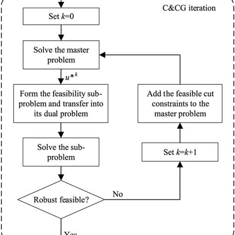 Scheme Of The Candcg Iteration Algorithm Download Scientific Diagram