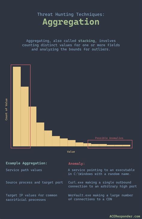 Ace Responder On Linkedin Threathunting Dfir