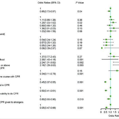 Logistic Regression Univariate Analysis Of Factors That Affect