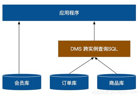 教你用一条sql搞定跨数据库查询难题sql可以从多个数据库取数吗 Csdn博客 教你用一条sql搞定跨数据库查询难题sql可以从多个数据库取数吗 Csdn博客
