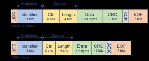 Can And Can Fd High Speed Standard Data Frame Structure A Can