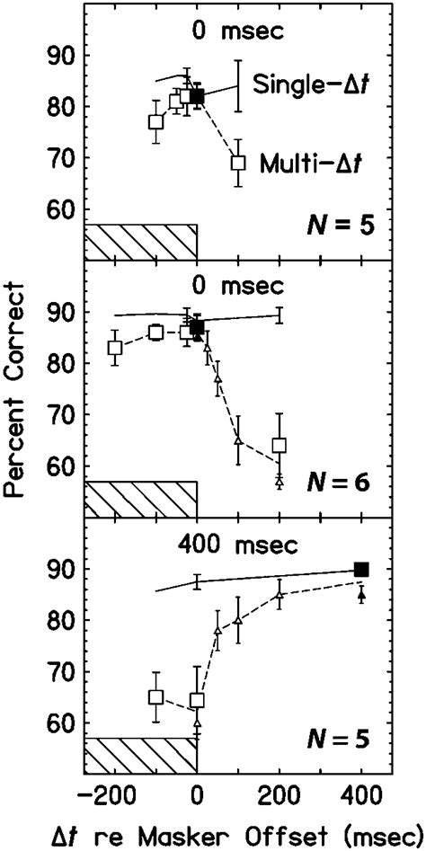 Detectability Of Signals Presented At Expected And Unexpected Ts Before