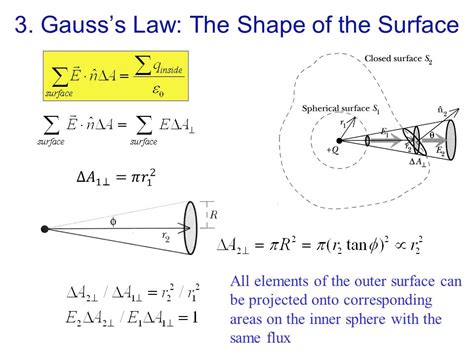 Divide Shell Into Rings Of Charge Each Delimited By The Angle And The