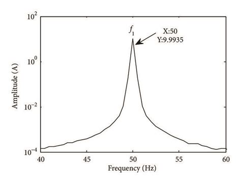 Simulated Current Spectrum Analyzed By Three Methods A DFT Spectrum Download Scientific