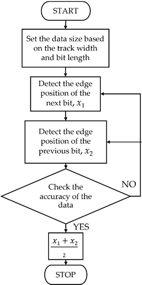 The Zig Zag Boundary Procedure Flow Chart Download Scientific Diagram