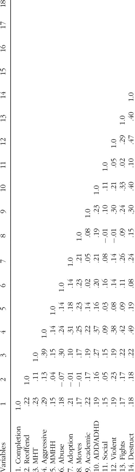 Phi Coefficients Of Predictor And Outcome Variables Download Table