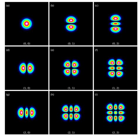 Hermite Gaussian Modes Laser Scientist