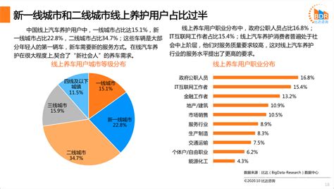 2020年第3季度中国在线汽车后服务市场研究报告 研究报告 比达网 专注移动互联网行业的市场研究和数据交流平台
