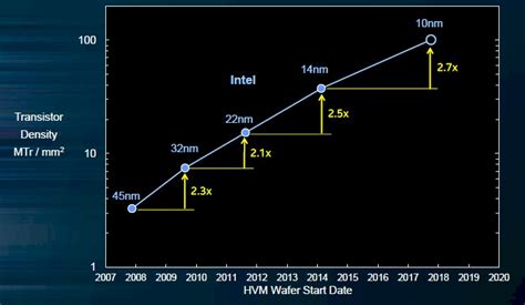 Intel Vigorously Defends Chip Innovation Progress