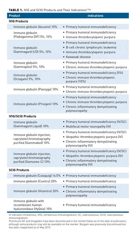 Intravenous Immunoglobulin Products