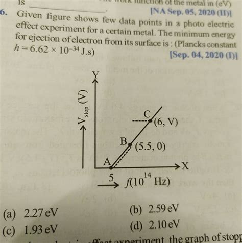given figure shows few data points in a photo electric effect experiment