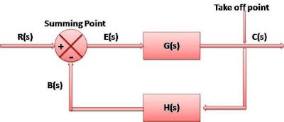 Closed Loop Control System Electrical Engineers Guide