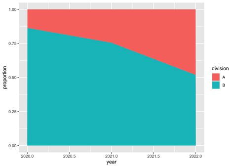 Proportional Stacked Area Plot Kwan Lin