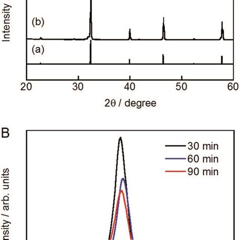 A X Ray Diffraction Patterns Of A Cubic Srtio3 Jspds No Download Scientific Diagram
