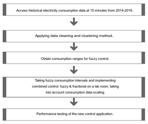 Improving The Efficiency Of Electricity Consumption By Applying Real Time Fuzzy And Fractional