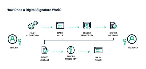 Are Digital Signatures Secure How Do They Works