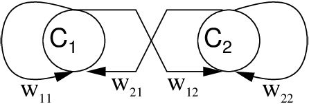 A Simple Fully Recurrent Neural Network With A Two Neuron Layer Is Download Scientific