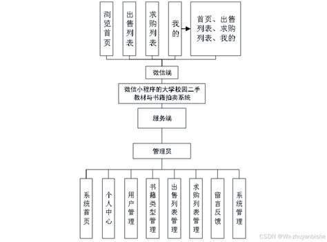计算机毕业设计之springboot基于微信小程序的大学校园二手教材与书籍拍卖系统设计与实现基于微信公众号的大学校园二手教材与书籍拍卖系统设计与实现 Csdn博客