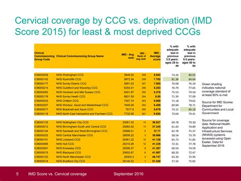Cervical Screening Coverage And Deprivation Ppt