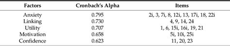 Table 1 From Gender As A Differentiating Factor In Mathematics Anxiety
