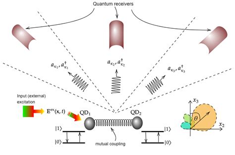 The General Configuration Of A Two Element Quantum Dot Array Qda System Download Scientific