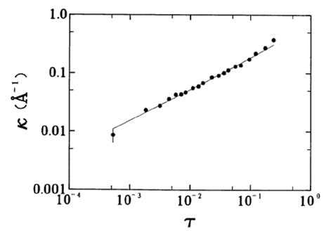 Temperature Dependence Of The Inverse Correlation Length κ Note That Download Scientific
