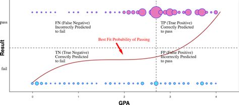 Logistic Regression Visualization Download Scientific Diagram